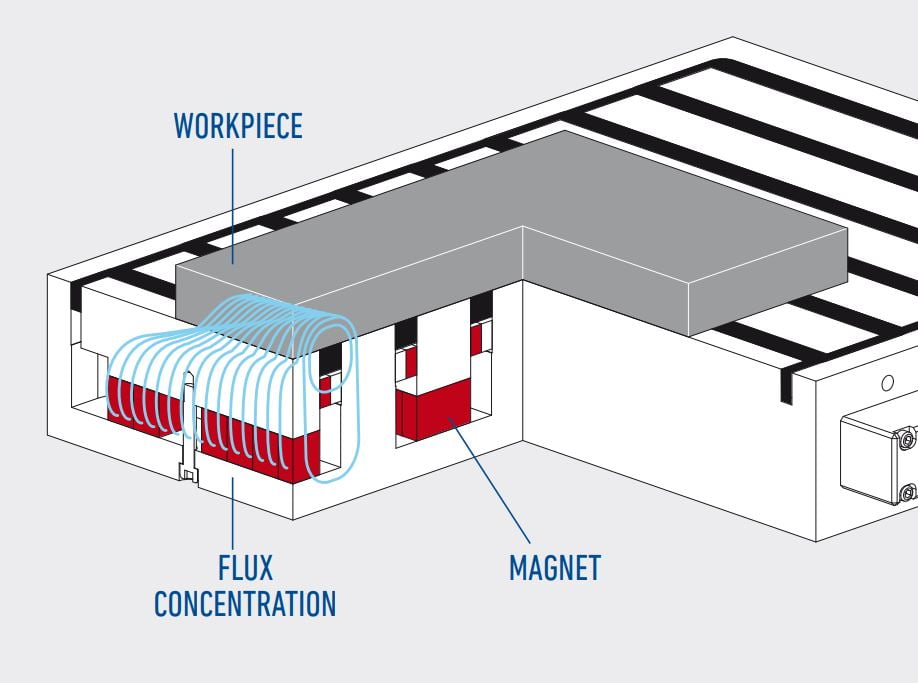 Best Milling Magnetic Chucks 2025 | Braillon Magnetics - USA